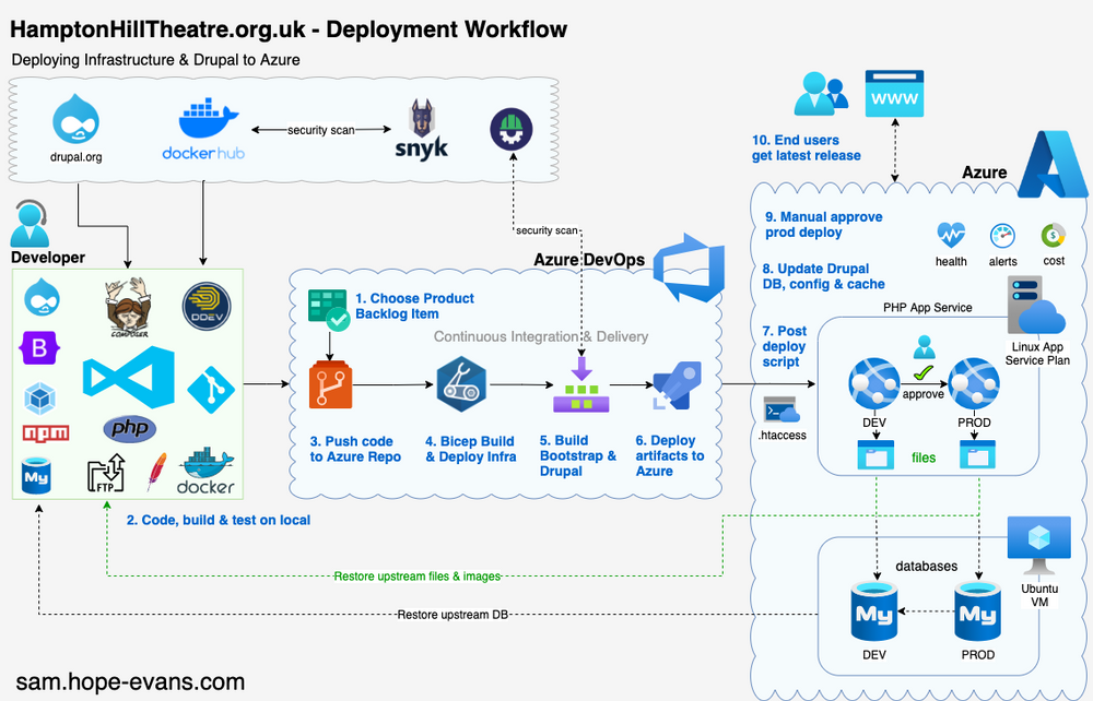 Open Source on Azure: Dive into Drupal #3