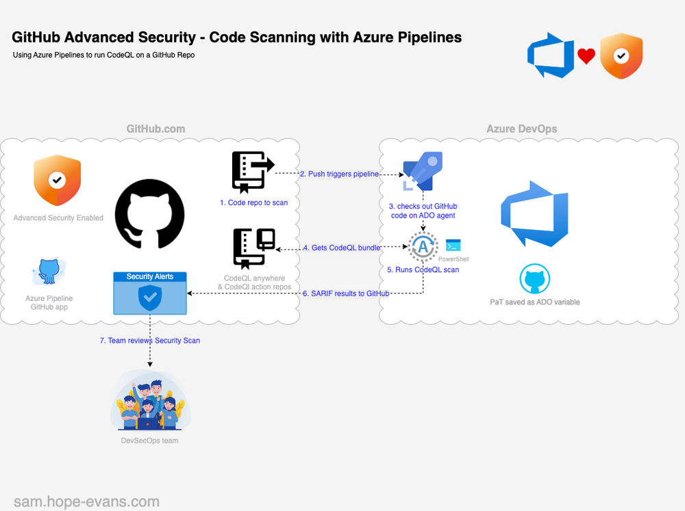 Code Scanning a GitHub repo using Azure Pipelines